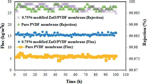 Variation Of The Membrane Flux During 100 Hours Continuous Desalination