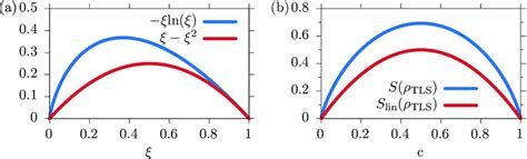 a functions for the full entropy in blue and the linear entropy in