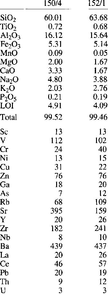 Whole Rock Major And Trace Element Analyses Of Meta Sedimentary Download Table
