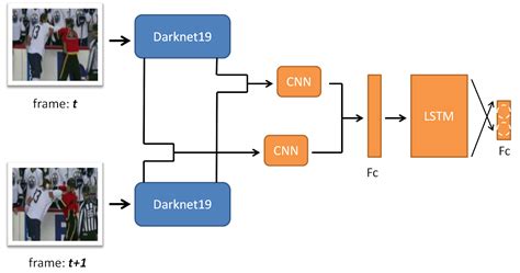 A Physicist Who Programs Violence Detection By Cnn Lstm
