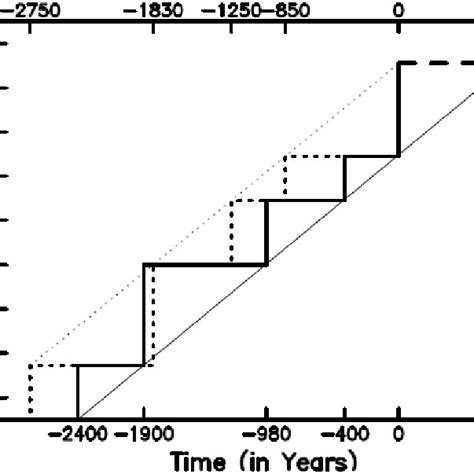 The Earthquake Recurrence Models The Horizontal Axis For Time And The Download Scientific