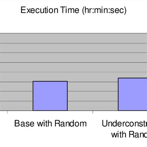 minimum cost as a function of time for the over constrained random case