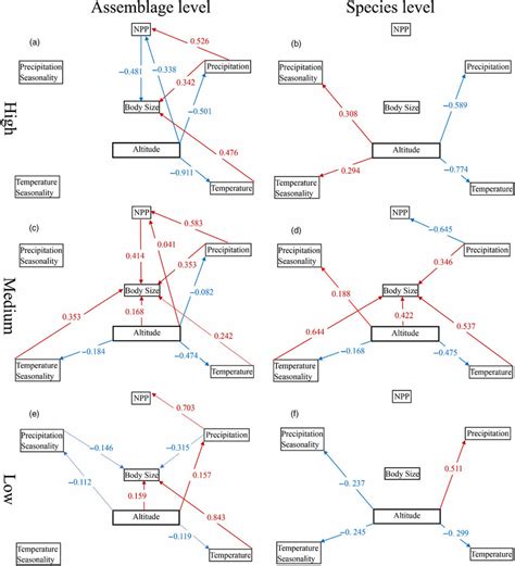 Result Of Piecewise Structural Equation Models At Assemblage A C E Download Scientific
