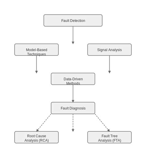 Fault Detection And Diagnosis In Electronics Tutorials On Electronics Next Electronics