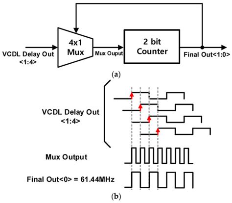 Design Of A Clock Doubler Based On Delay Locked Loop In A 55 Nm Rf Cmos Process