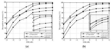Electronics Free Full Text An Improved Modulation Recognition Algorithm Based On Fine Tuning