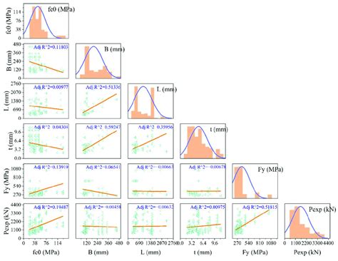 Correlation Matrix For The Input And Output Variables Download
