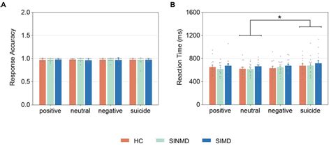 Behavioral Performance On The Emotional Stroop Task A Response