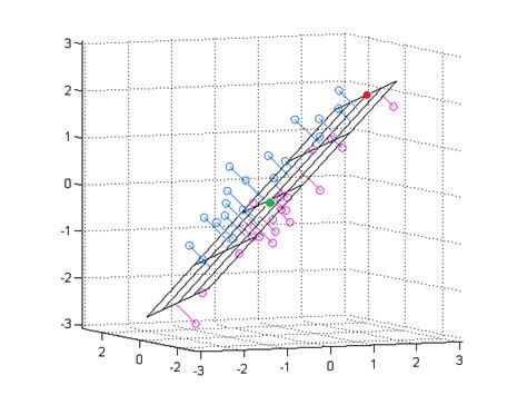 Statistics Fitting A Plane To Points Using Svd Mathematics Stack