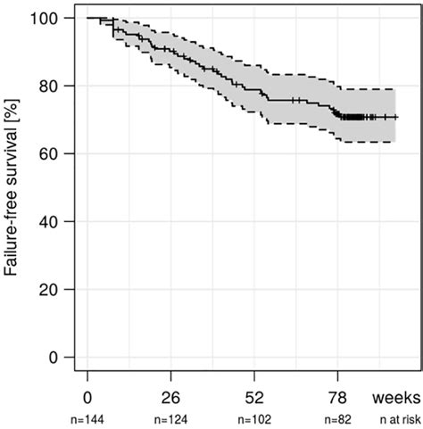 Kaplanmeier Curve Showing Persistence On Infliximab Therapy Over The