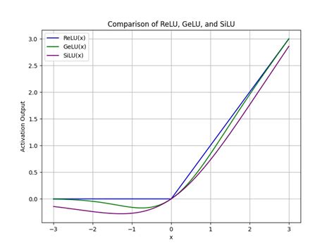 Implementing Pytorch Flash Attention For Scalable Deep Learning Models