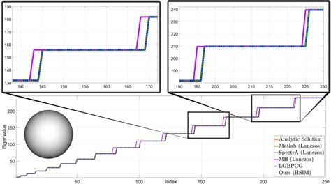 The Lowest 250 Laplace Beltrami Eigenvalues Computed With Hsim And
