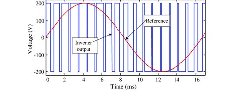 Output Voltage Waveform Of Half Bridge PWM Converter Download Scientific Diagram