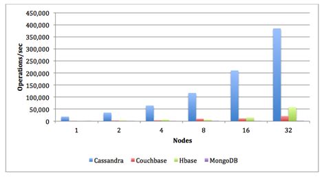new nosql benchmark cassandra mongodb hbase couchbase end point dev