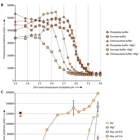 Fig S2 Fluorescence Quench Assay Of Strand Separation Conditions Download Scientific Diagram