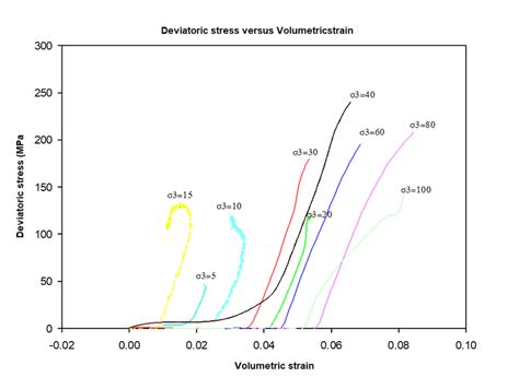 Shows The Deviatoric Stress Versus Volumetric Strain When The Download Scientific Diagram