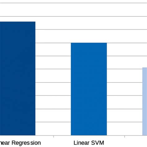 Visualisation Of Root Mean Square Error Values For Linear Regression Download Scientific