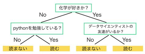 機械学習図解決定木の基礎とpythonでの実装方法を解説