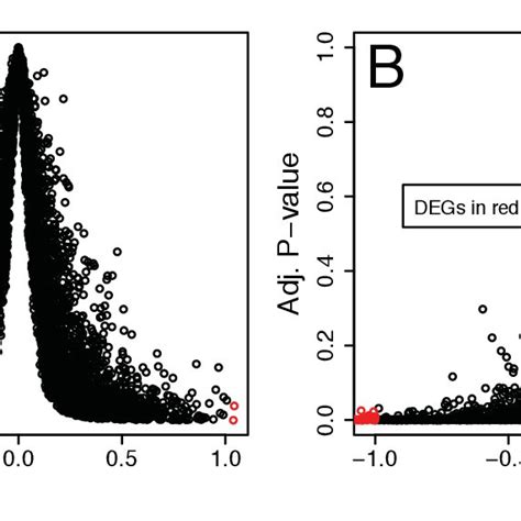 Overview Of Computational Approach The R Package Limma Was Used To