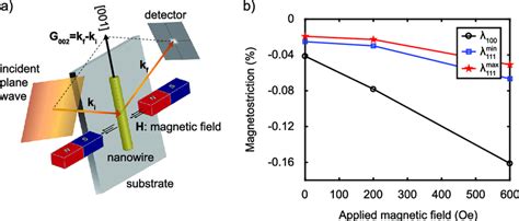 A Experimental Setup Of Coherent X Ray Diffraction Measurements A Download Scientific Diagram