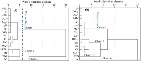 dendrogram diagrams using the ward method based on the euclidean