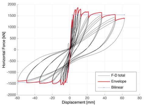Response Of An Existing Two Storey Rc Frame Designed For Gravity Loads In Situ Pushover Tests