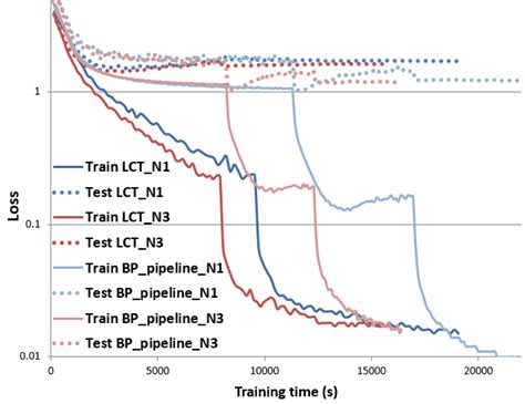 Training And Test Losses Of The Pipelined Backpropagation And The Download Scientific Diagram