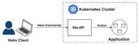 Helm Kubernetes An Introduction To Helm K21 Academy