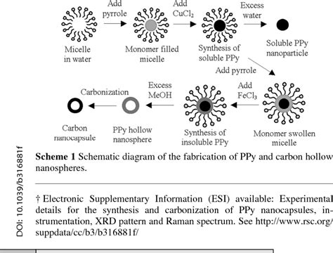 Pdf Facile Fabrication Of Polymer And Carbon Nanocapsules Using Polypyrrole Coreshell
