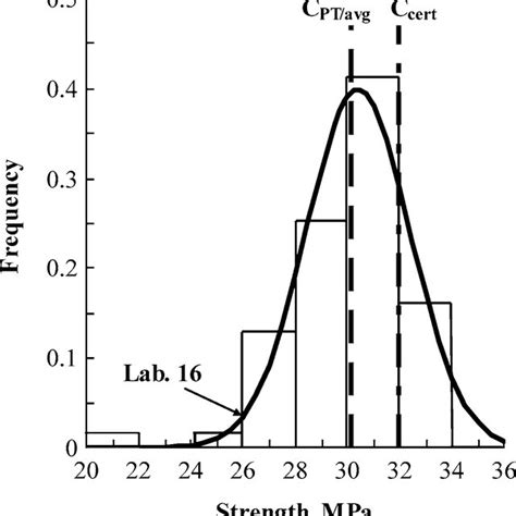 Histogram And Fitted Distribution Of Compressive Strength Determination Download Scientific