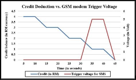 Power Metering System Behaviour During Low Credit Download