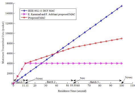 relationship between maximum transmitted data and residence time