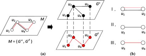 multilayer model of a network with i multiplex links ii single layer
