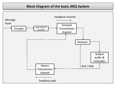 Dcn Error Detection And Correction Pptx