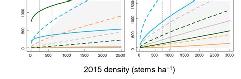 Mixed Model Regressions Illustrating Predicted Sugar Maple Acer