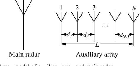 Figure 2 From Applying Auxiliary Array To Suppress Mainlobe