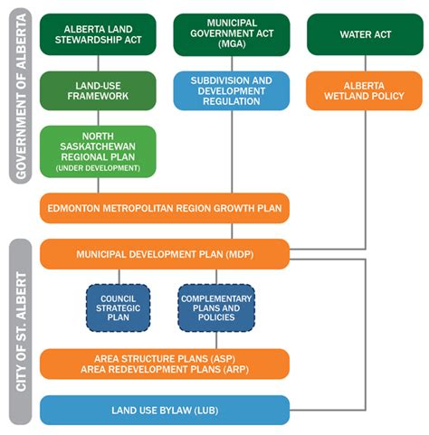 Legislative And Policy Context City Of St Albert