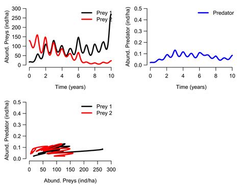 Animation Of Predator Prey Interactions Ppt