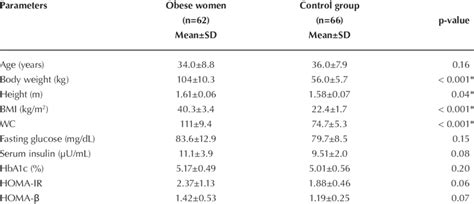 mean values and standard deviations of age anthropometric parameters