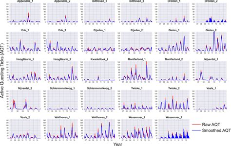 Monthly Time Series 20062014 Of Active Questing Ticks Aqt Per