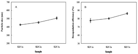 Variation Of Mean Particle Size And Encapsulation Efficiency According