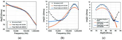 Comparison Between The Simulated Raw Data And Fitted Data Using Sdcm Download Scientific