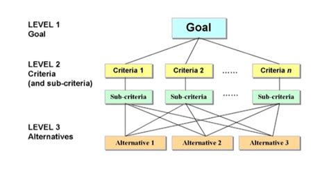 Belajar Teknik Industri Analitycal Hierarchy Process Ahp