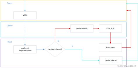 vhost scsi代码分析（4）vhost kick机制 csdn博客
