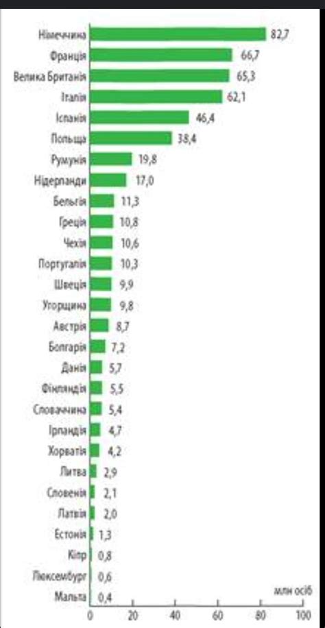 Назвіть європейські країни з найбільшою густотою населення Школьные