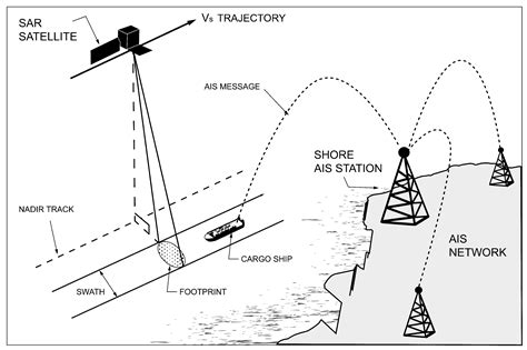 Unified Framework For Ship Detection In Multi Frequency Sar Images A