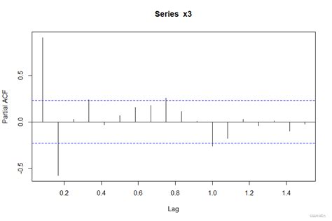 时间序列分析 平稳性检验和arma模型的识别与定阶 R语言某城市过去四年每个月人口净流入数量入表4 9所示行数据绘制该序列时序图 2 Csdn博客