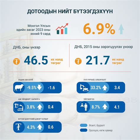 Эдийн засаг 6 9 хувиар өсөхөд уул уурхайн салбар голлон нөлөөлжээ Dnn Mn
