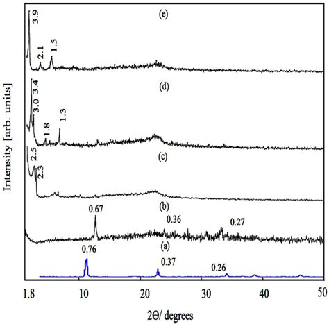 Nanolayered Structures And Nanohybrids Based On A Ternary System Coti