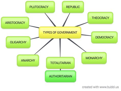 Oligarchy Government Map